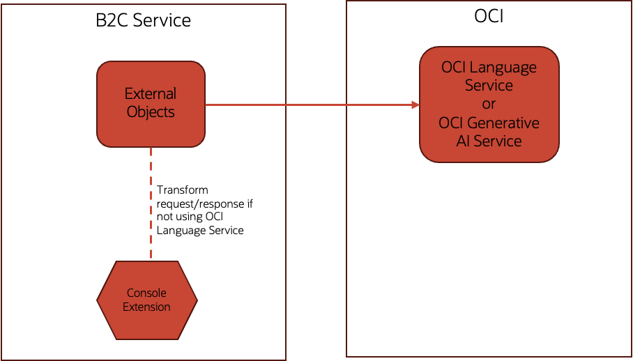 Incident and Chat Translation Configuration Using OCI (Language Service ...