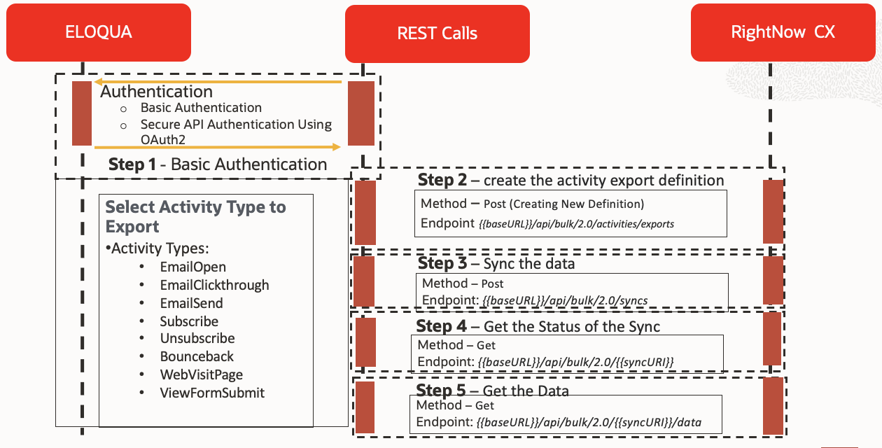 Track Eloqua Activity Campaigns Status in B2C Service - Part 2 — Cloud ...