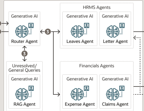 Oracle Ai Agent - How to create Collaborator agent with multiple ...