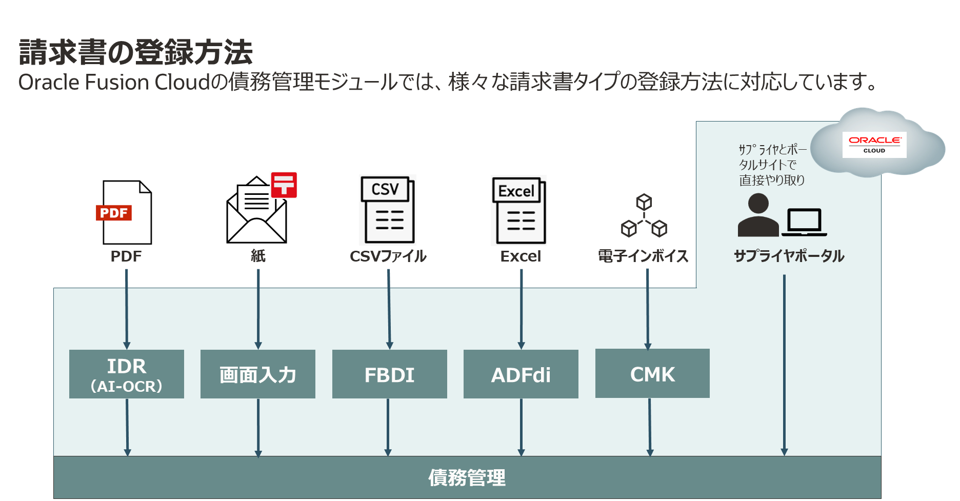 Intelligent Document Recognition （IDR）のご紹介 — Cloud Customer Connect