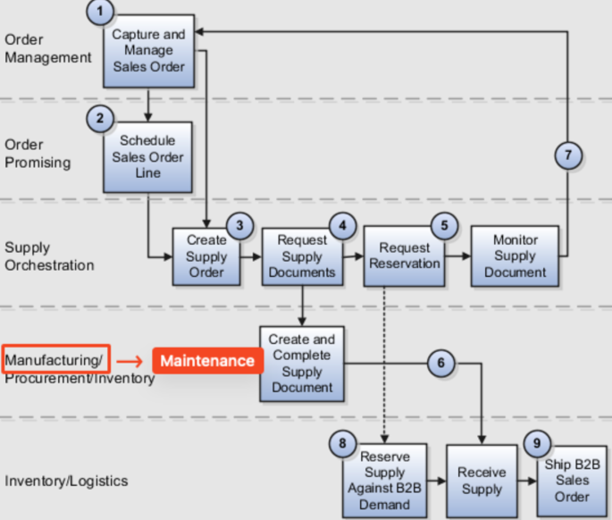 How to create work order related to maintenance using Sales order. — Cloud Customer Connect