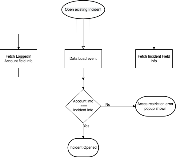 Incident Access Based On Logged In Account Information — Cloud Customer Connect
