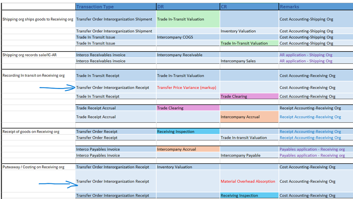 Material Overhead absorption and Transfer price variance contra can it ...