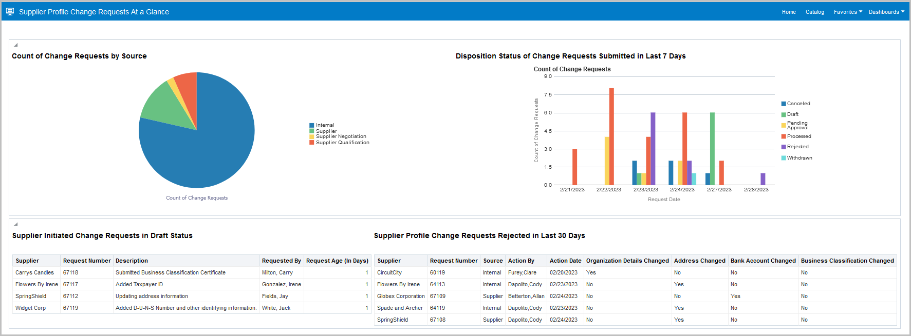 Sample Oracle BI Reports for Supplier Profile Change Requests — Cloud Customer Connect