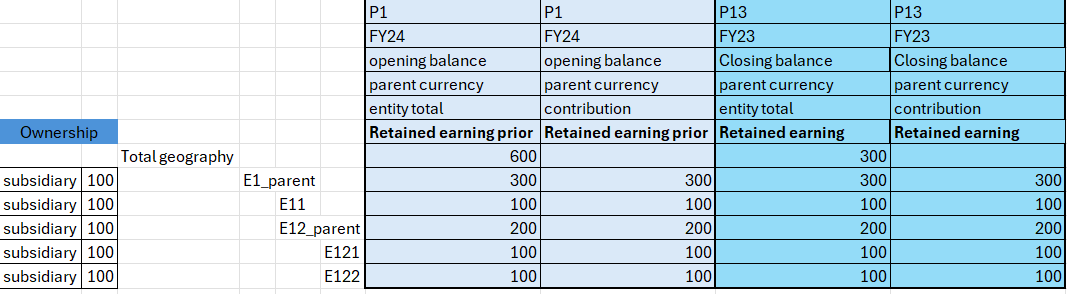 Retained Earning Prior Getting Doubled In Fccs — Cloud Customer Connect