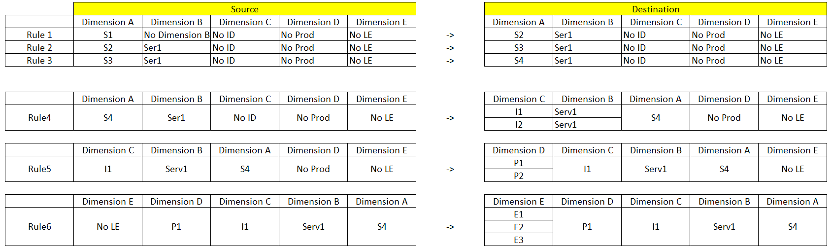 End-to-End Trace Allocation for Multi-stage allocation in EPCM — Cloud Customer Connect