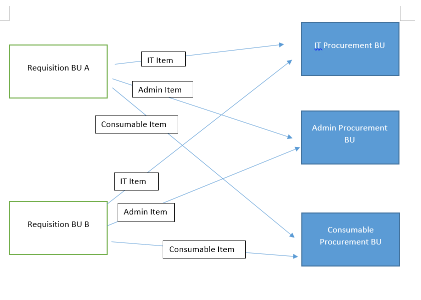 Is it possible to have one requisition BU with multiple procurement BU ...