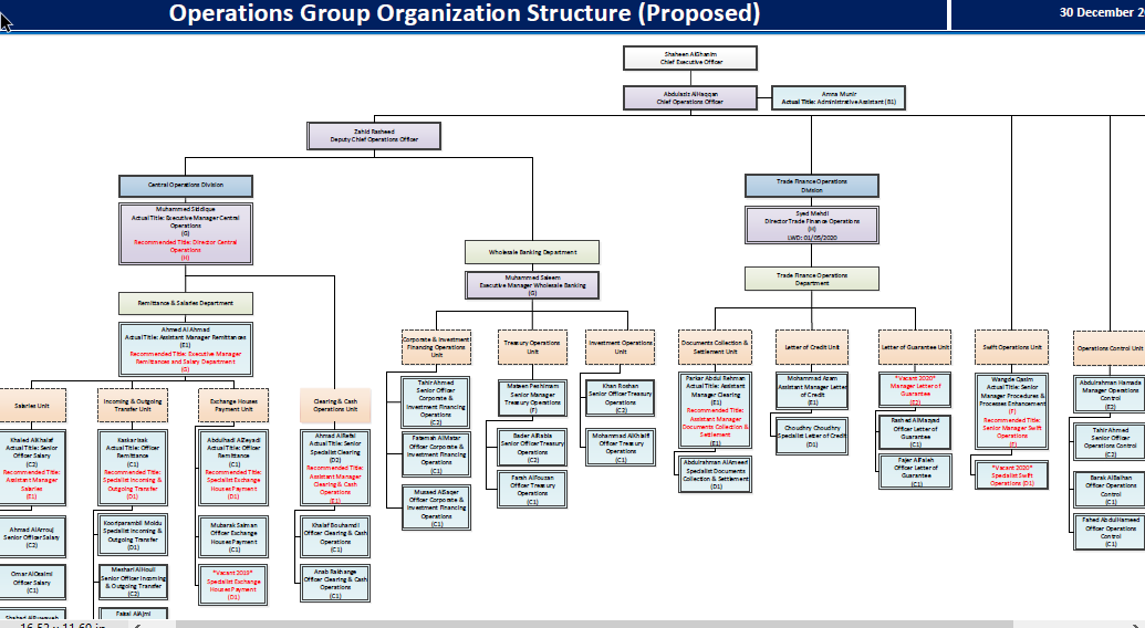 Organization chart — Cloud Customer Connect