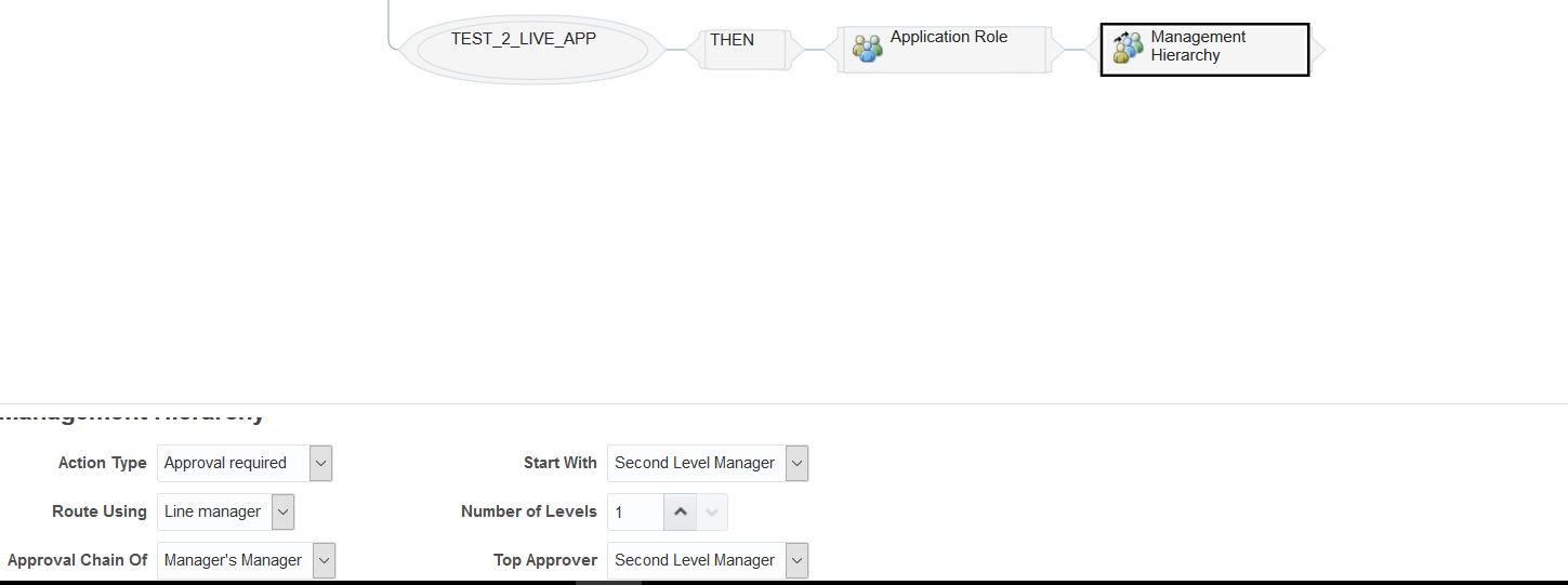 Performance Document second level approval process — Cloud Customer Connect