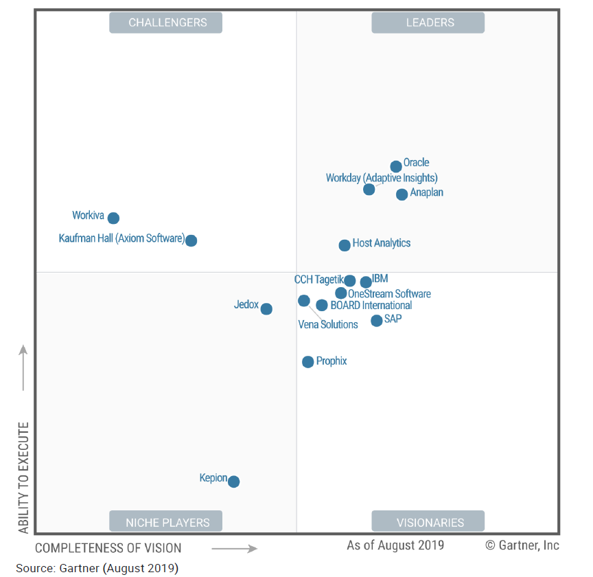 Why did Gartner choose Oracle as a leader in Cloud FP&A Solutions ...