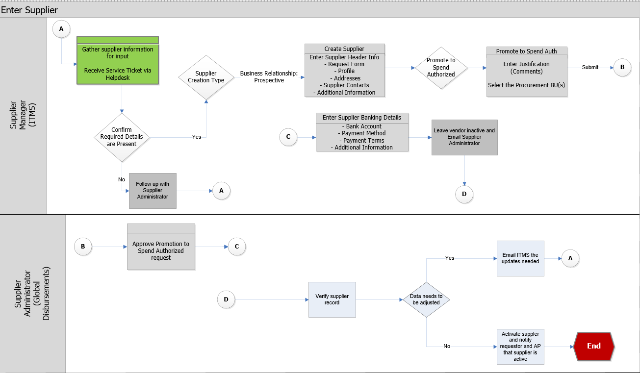 Supplier Maintenenace Workflow without the Procurement Module — Cloud ...