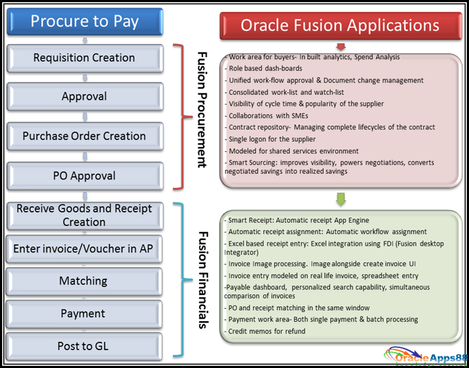 Fusion P2P Oracle Fusion Procure To Pay P2P Life Cycle With 