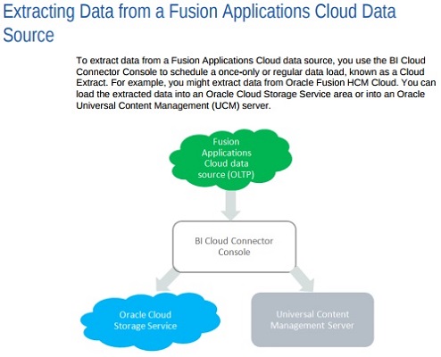 Data mapping for Oracle Business Intelligence Cloud Connector Console ...
