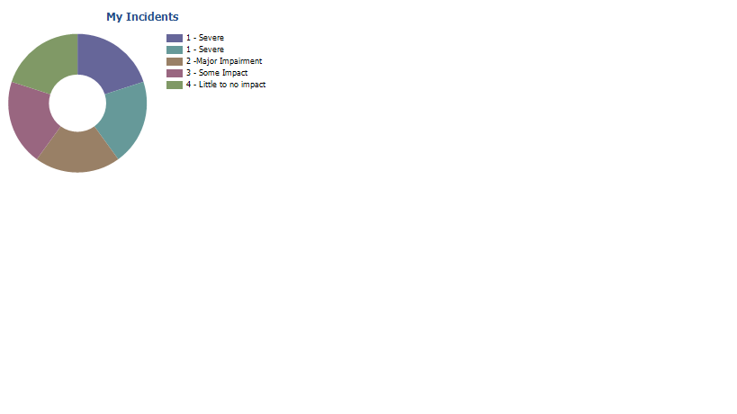 Pie Chart based on Incident Severity — Cloud Customer Connect