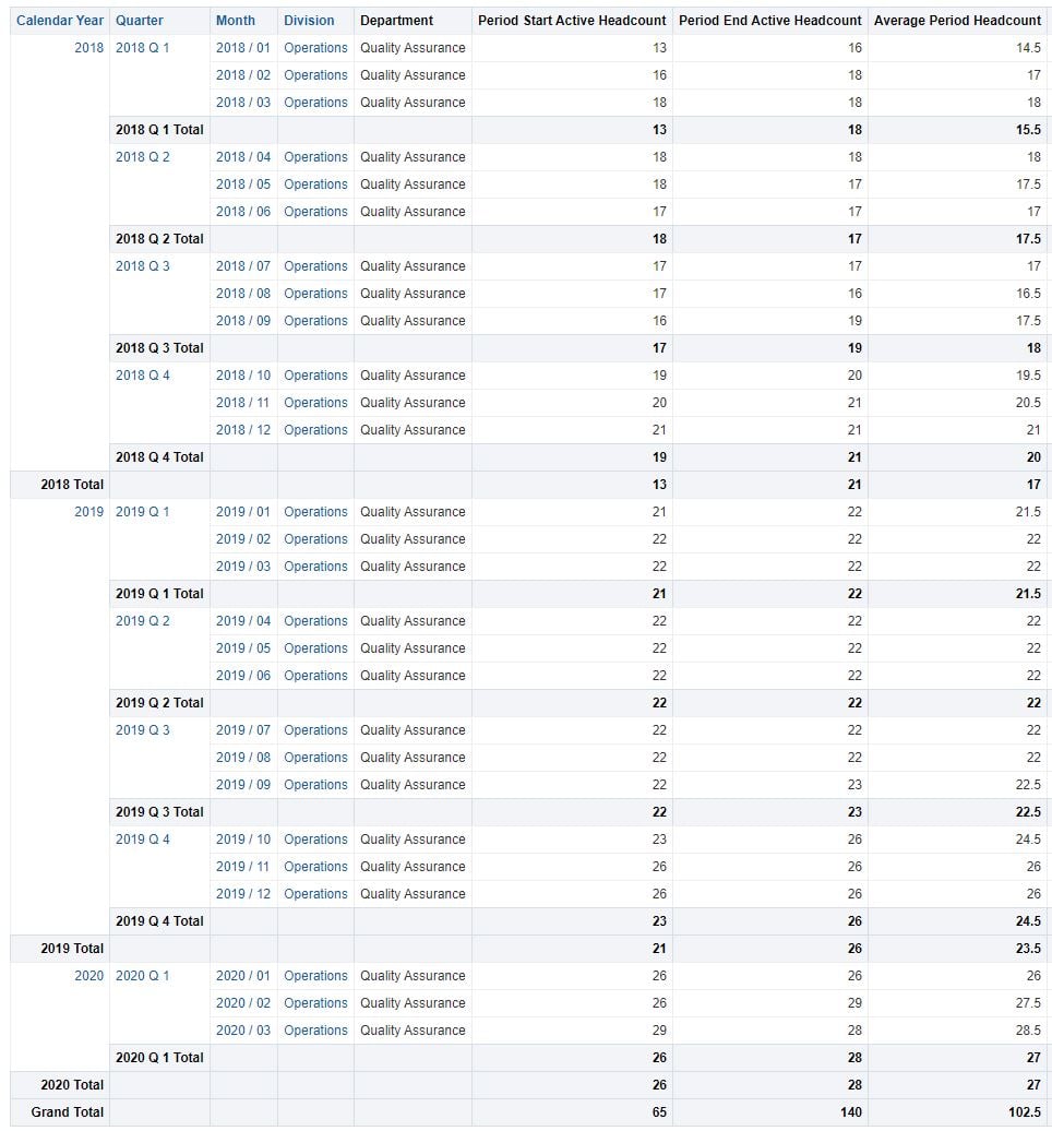 How To Include Historic Versions Of Org Tree In Otbi Workforce Trend Analysis — Cloud Customer