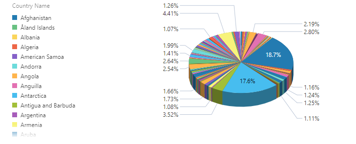 Group By In PIE Chart Customer Connect