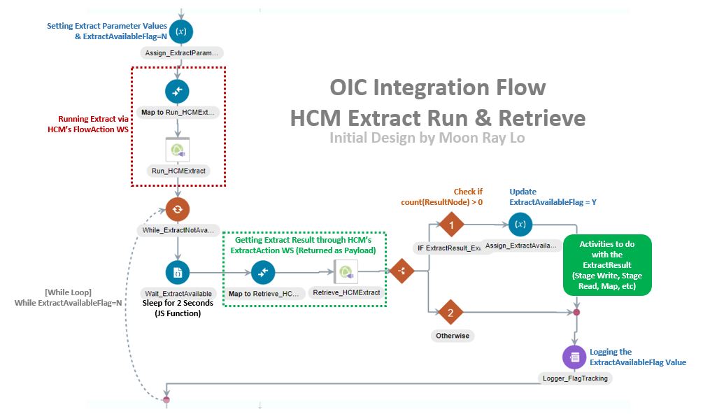 Integration With Hcm Extract Run And Retrieve Flow — Cloud Customer Connect