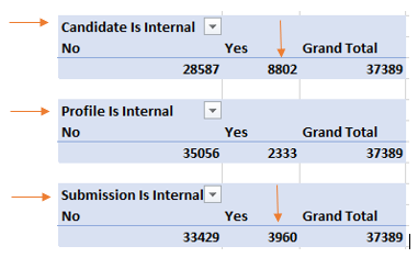 Identifying Internal Candidates - Candidate, Profile, Submission is ...