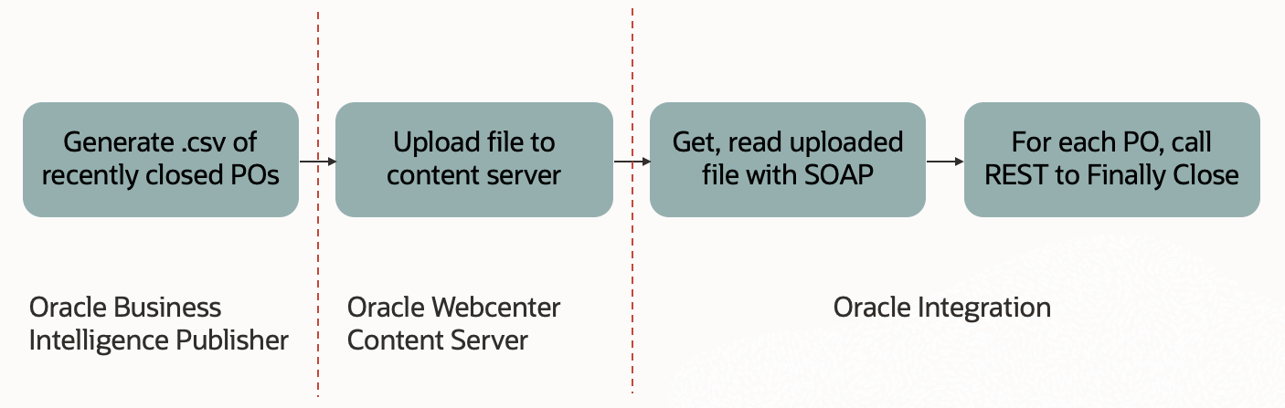 How to Finally Close Purchase Orders with Oracle Integration — Cloud ...