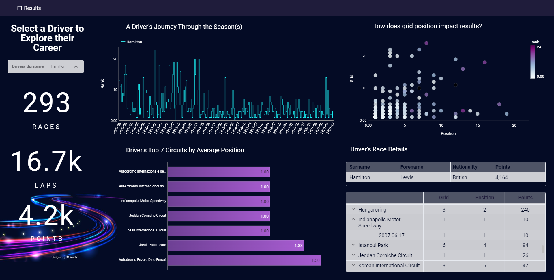 Embedded Dashboard My F1 Results Submission Astrato Galaxy
