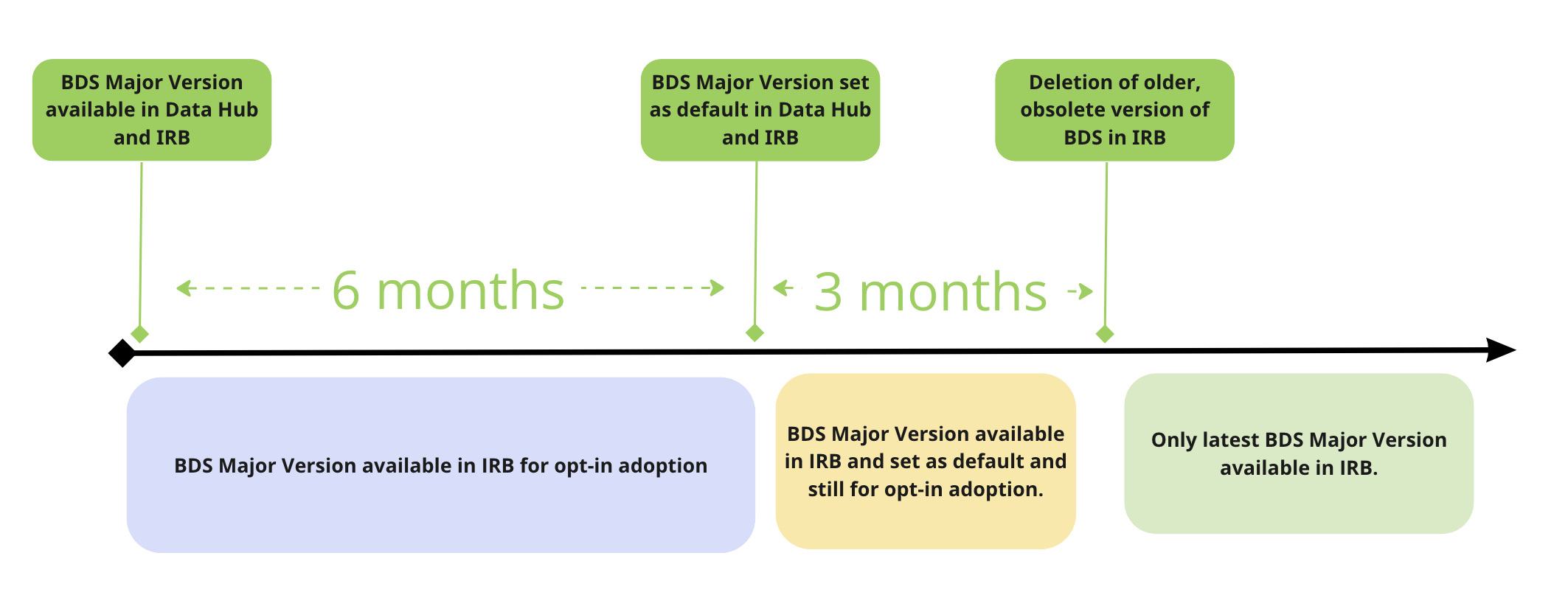 Change Management of Brightspace Data Sets Major Version within ...