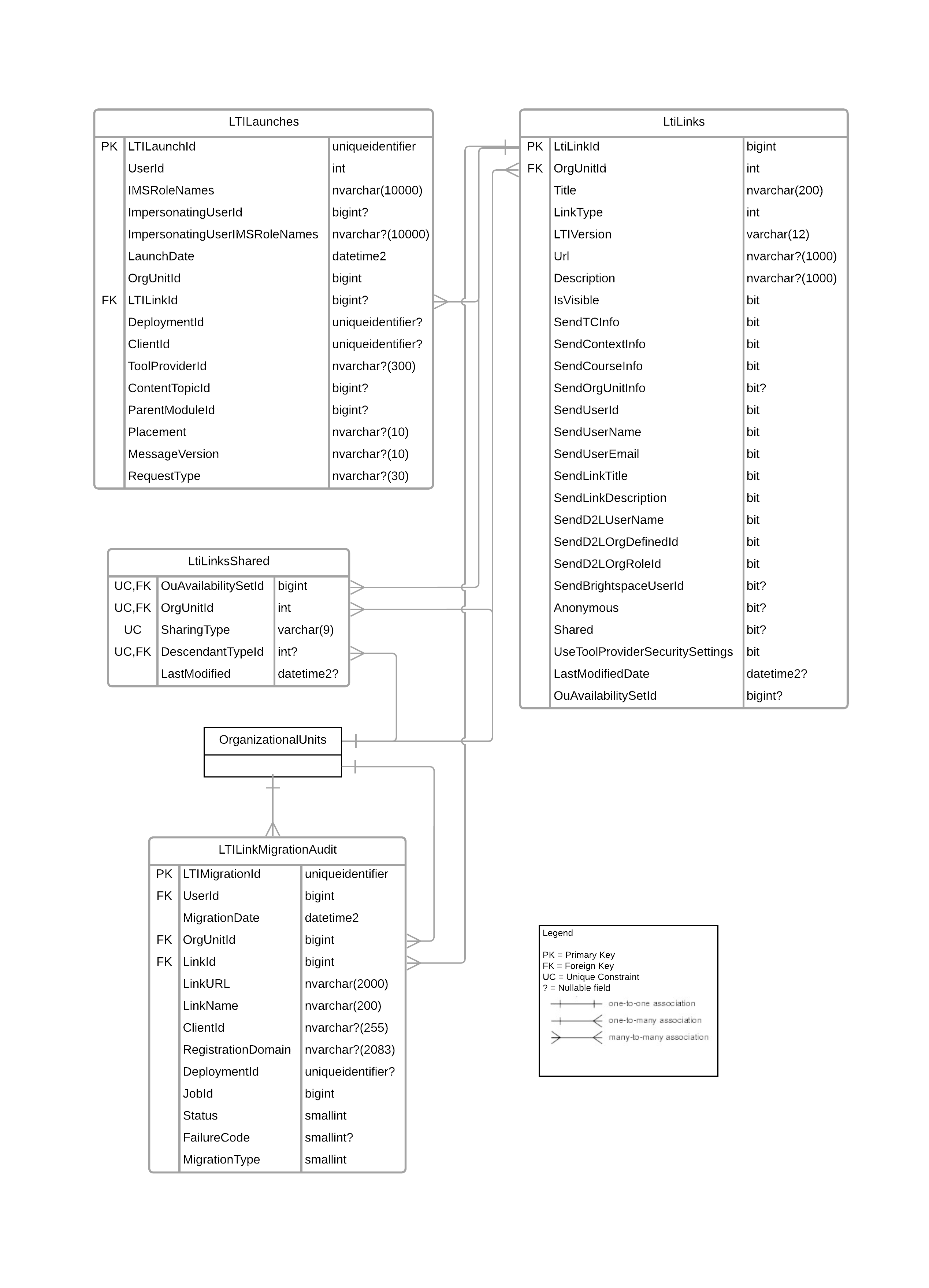 LTI data sets - Brightspace