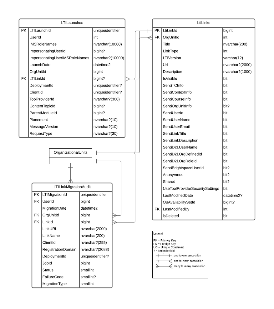 LTI data sets - Brightspace