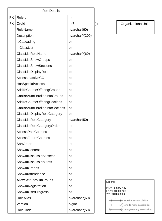 Role Details data sets - Brightspace