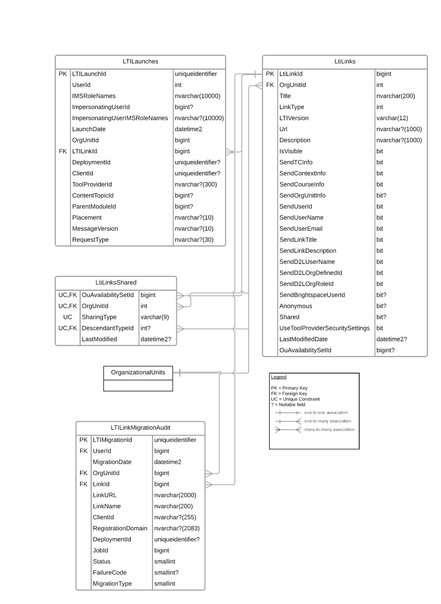 LTI data sets - Brightspace