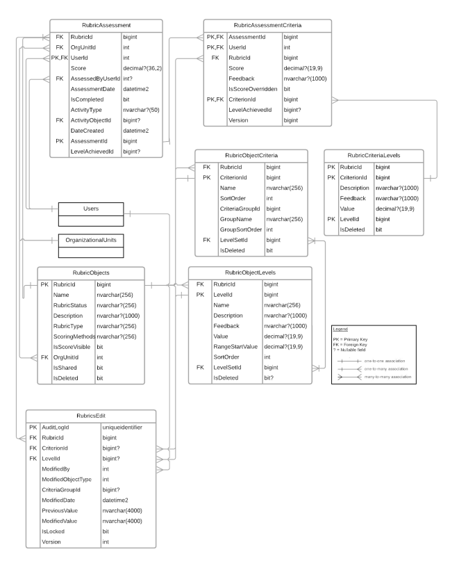 Rubrics data sets - Brightspace