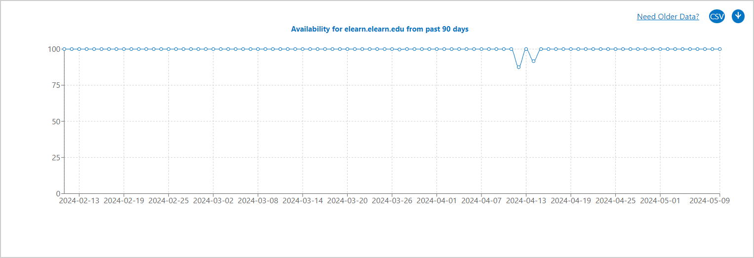 About the D2L Status page - Brightspace