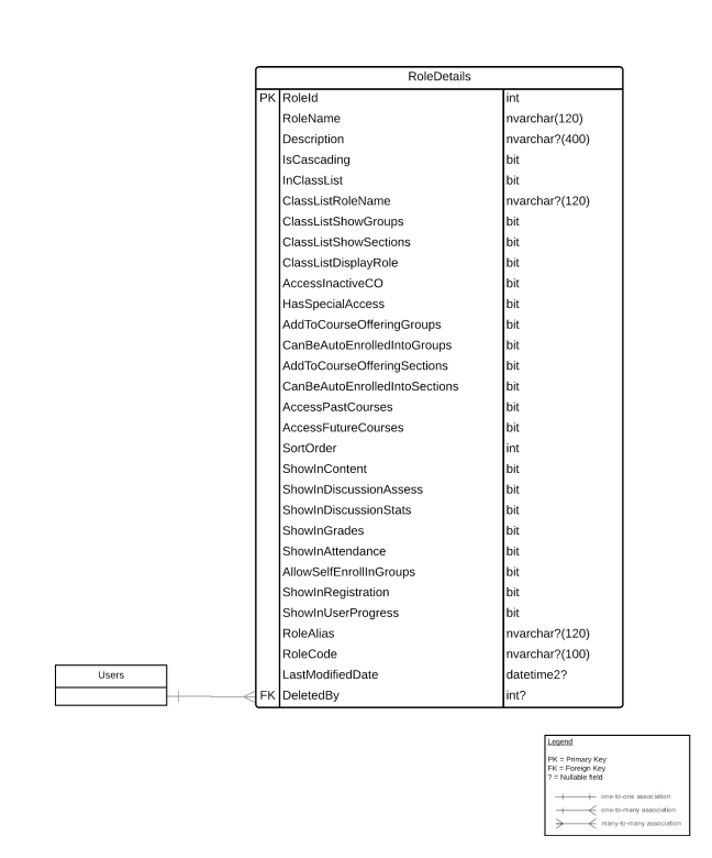 Role Details data sets - Brightspace