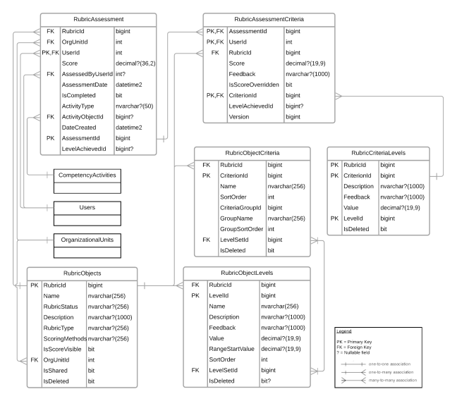 Rubrics data sets - Brightspace