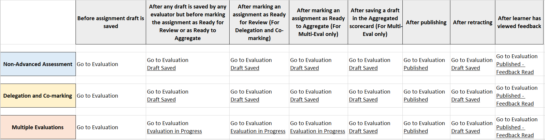 Evaluate assignments using the Assignments tool - Brightspace
