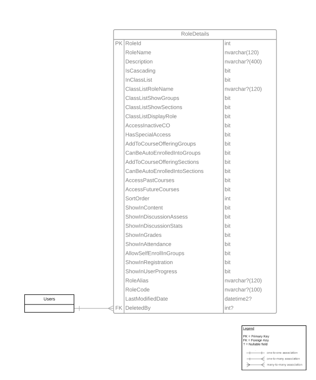 Role Details data sets - Brightspace