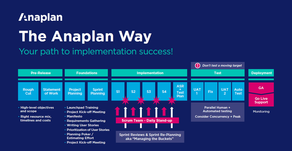 The Anaplan Way Handout Anaplan Community The Anaplan Way Handout Anaplan Community