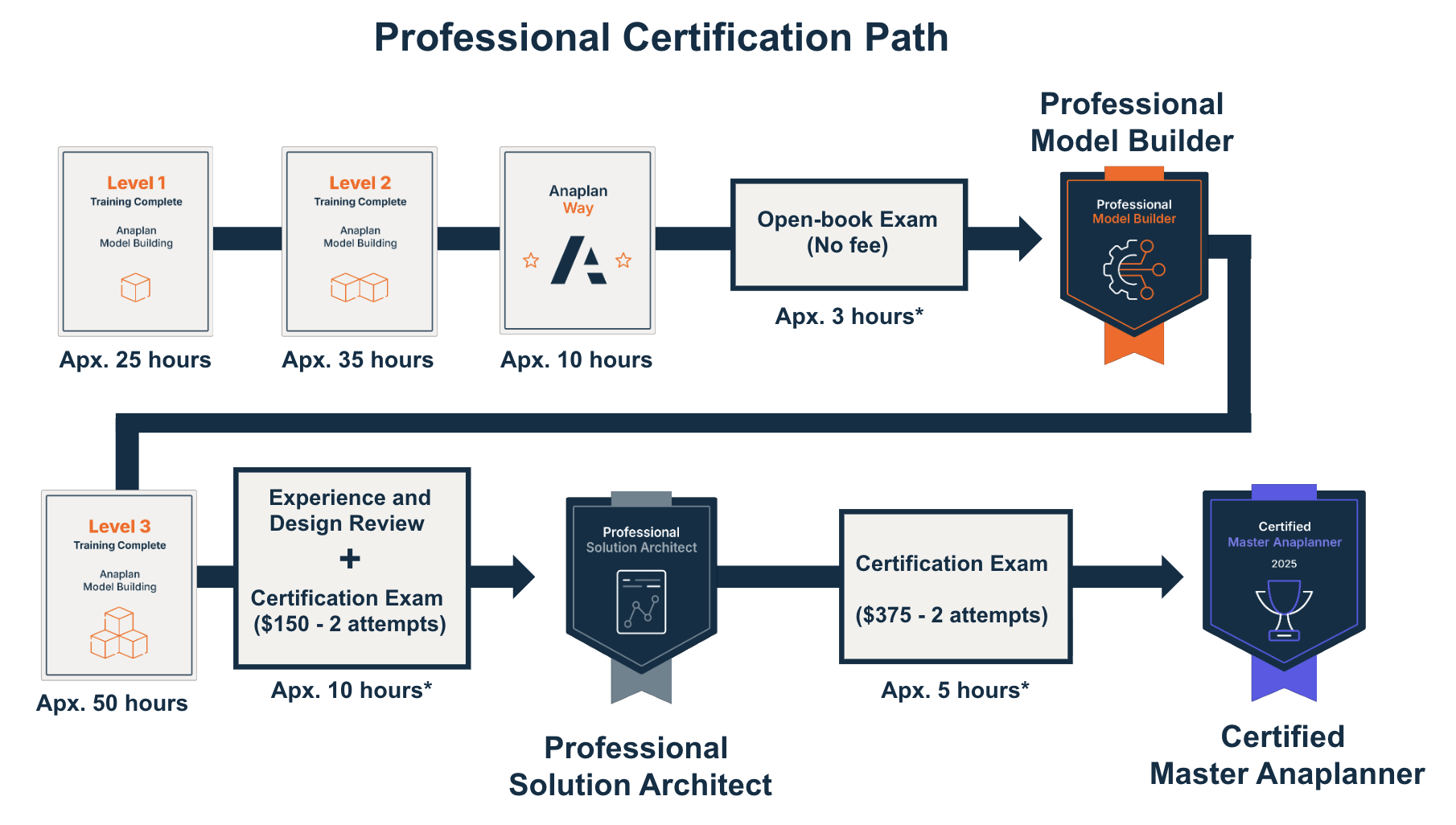 Certification Center - Anaplan Community