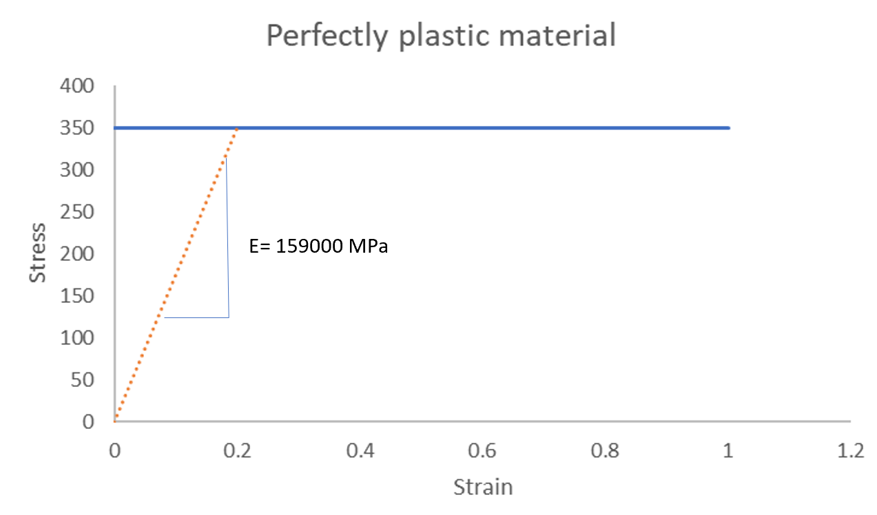 Modelling perfectly plastic material for Optistruct - Altair Community