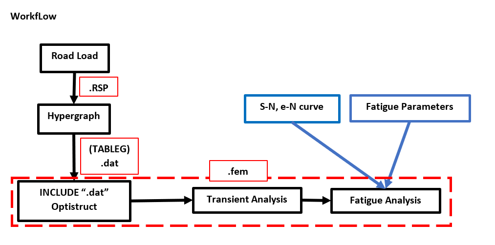 Transient Fatigue Analysis with .RSP file input - Altair Community