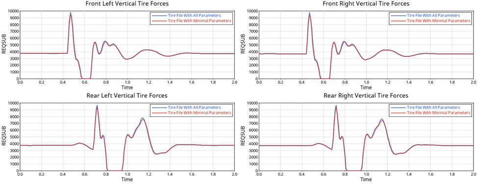 Streamlining Tire Models: Efficient Use of Core Parameters for Accurate ...