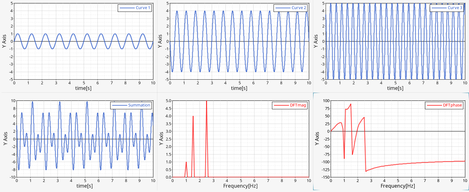 Magnitude and Phase angle of a discrete Fourier Transform (dFT ...