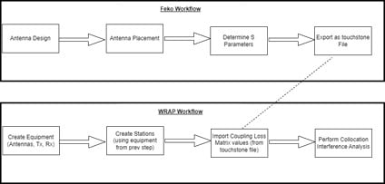 Analyzing and resolving cosite interference to improve system ...