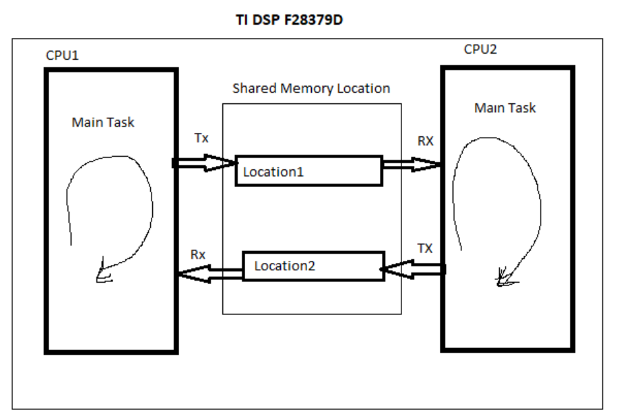 In the F28379D processor, how can I access a common memory location ...