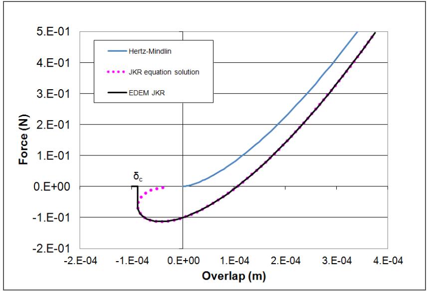 the Hertz-Mindlin with JKR contact model: A question about the negative ...