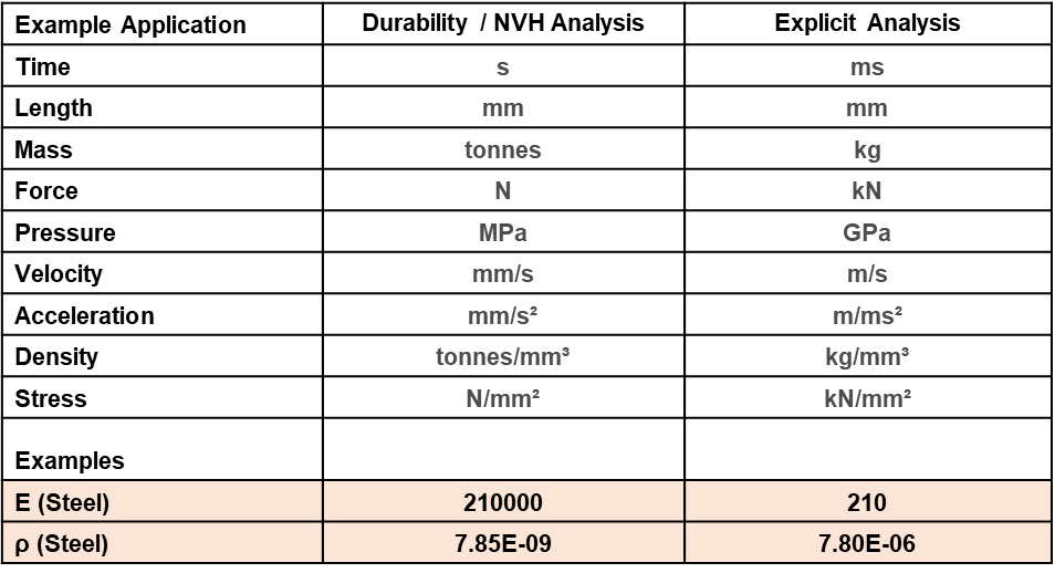 Unit measure system selection for FEM with focus on dynamics - Altair ...