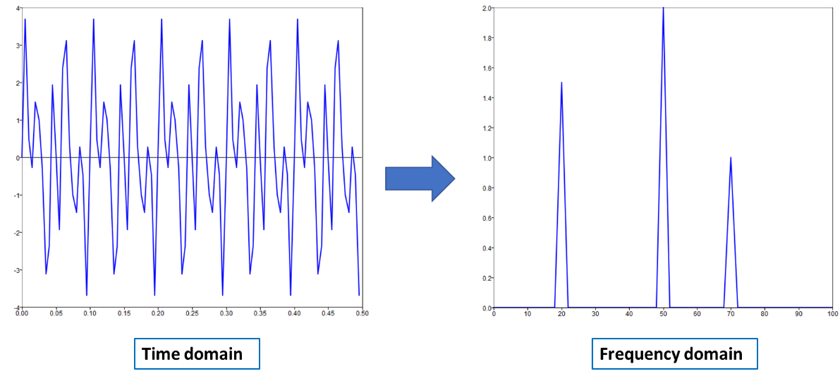 This article deals with time signal conversion and usage as loading for ...