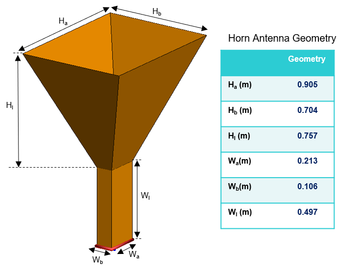 FEKO ANTENNA MODELING: EQUIVALENT SOURCES (Model Decomposition ...