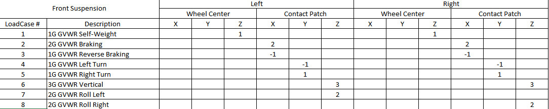 Verification of Baja and FSAE Loading Using MotionSolve - Altair Community