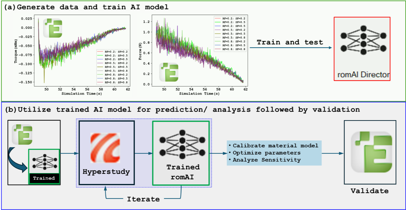 Efficient Material Model Calibration using EDEM, romAI and HyperStudy ...