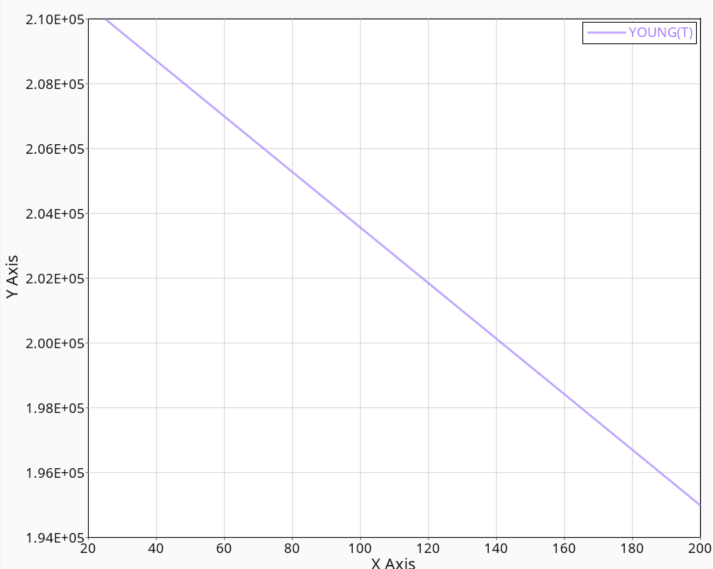 How to define the properties of temperature-dependent materials ...